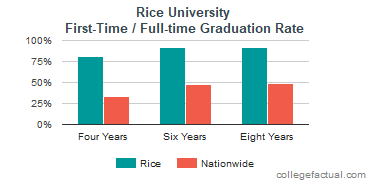 Rice University Graduation Rate & Retention Rate