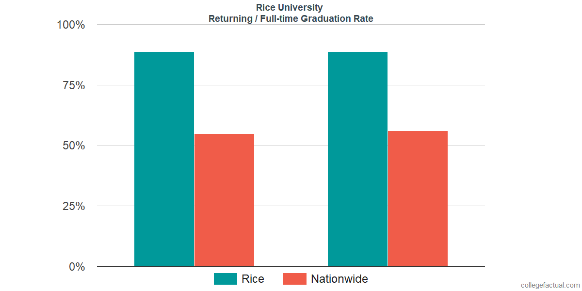 Rice University Graduation Rate Retention Rate Rice University Graduation Rate Retention Rate