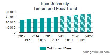 Rice University Tuition and Fees