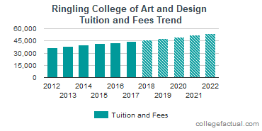 Ringling College of Art and Design Tuition and Fees
