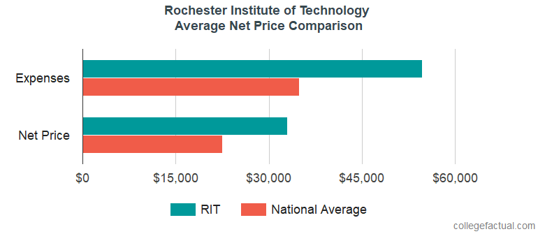 Rochester Institute of Technology Costs& Find Out the Net Price