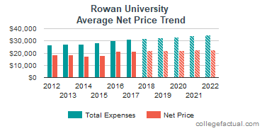 Rowan University Costs& Find Out the Net Price