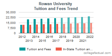 Rowan University Tuition and Fees