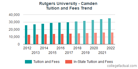 Rutgers University - Camden Tuition and Fees