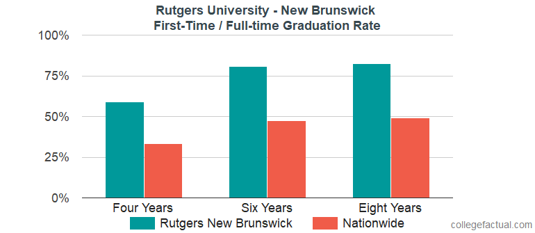 Rutgers University - New Brunswick Graduation Rate & Retention Rate