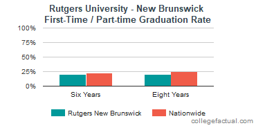 Rutgers University - New Brunswick Graduation Rate & Retention Rate