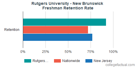 Rutgers University - New Brunswick Graduation Rate & Retention Rate