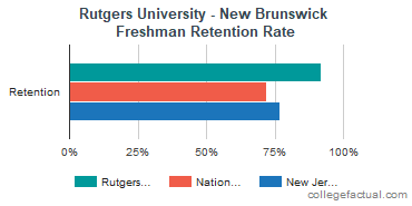 Rutgers University - New Brunswick Graduation Rate & Retention Rate