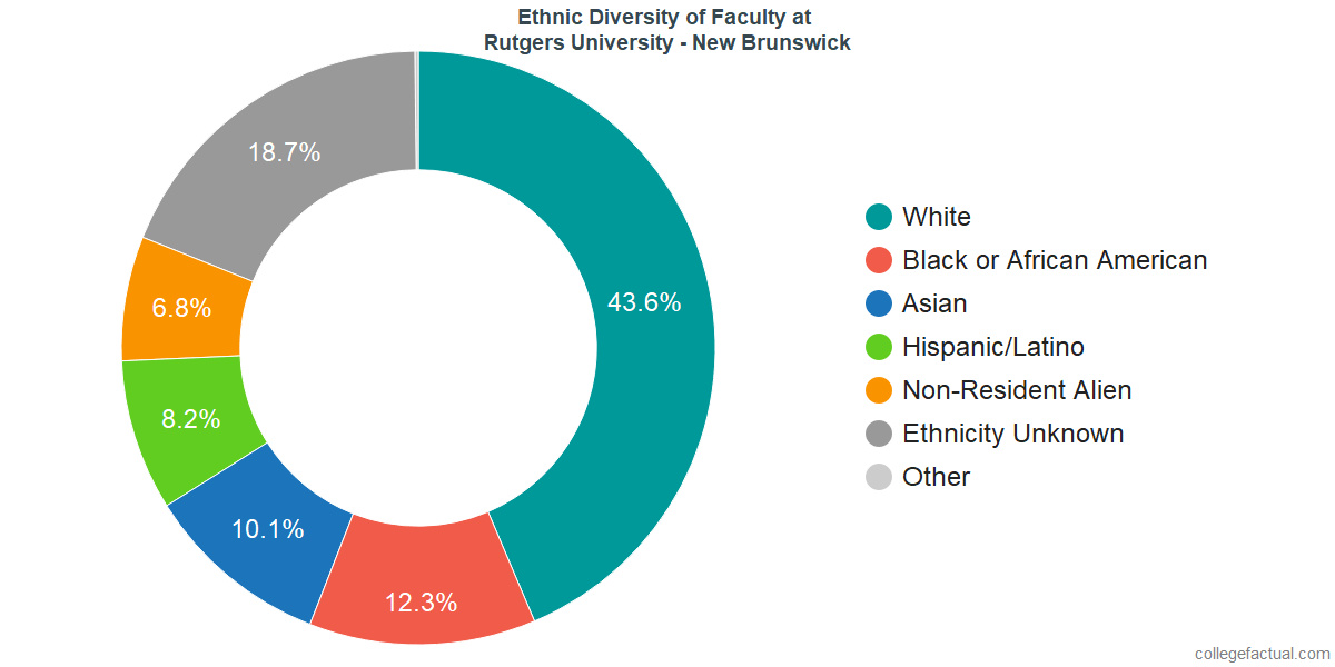 Rutgers University - New Brunswick Diversity: Racial Demographics ...
