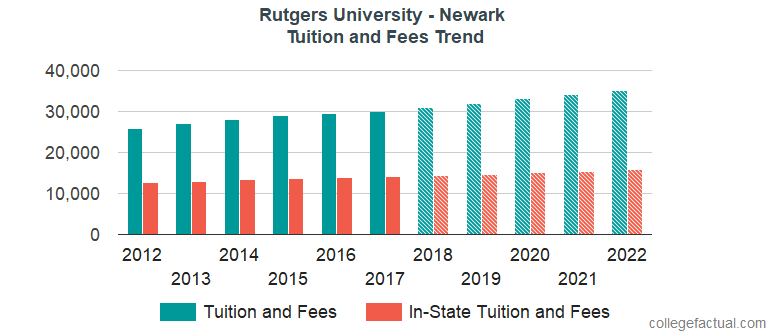 Rutgers University - Newark Tuition and Fees