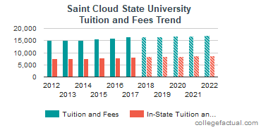 Saint Cloud State University Tuition and Fees