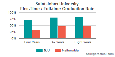 Saint Johns University Graduation Rate & Retention Rate