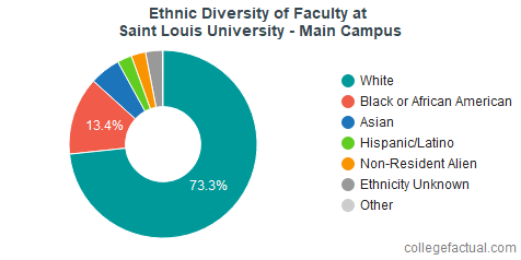 Saint Louis University Diversity: Racial Demographics & Other Stats