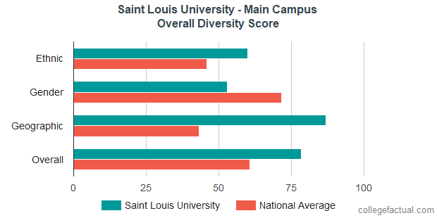 Saint Louis University Diversity: Racial Demographics & Other Stats