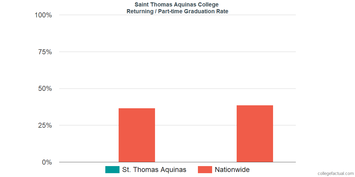 St. Thomas Aquinas College Graduation Rate & Retention Rate