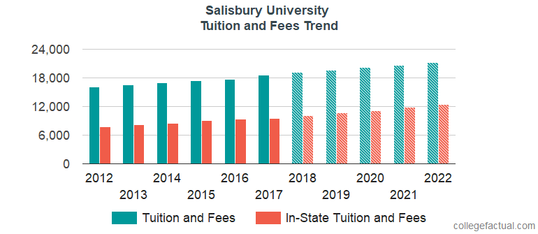 Salisbury University Tuition and Fees