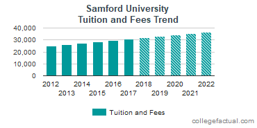 Samford University Tuition and Fees