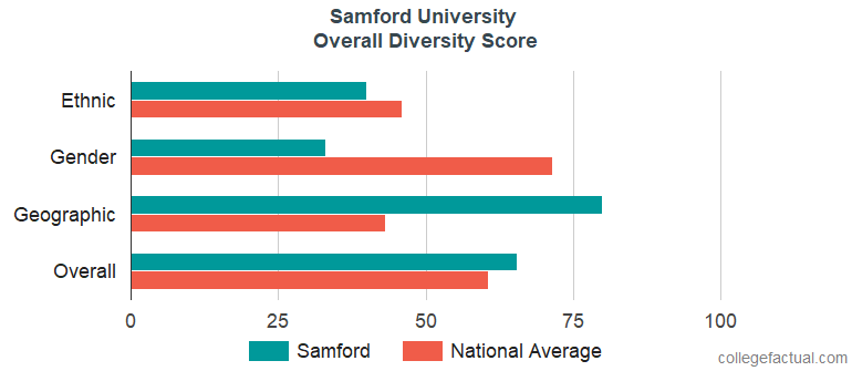 Samford University Diversity: Racial Demographics & Other Stats