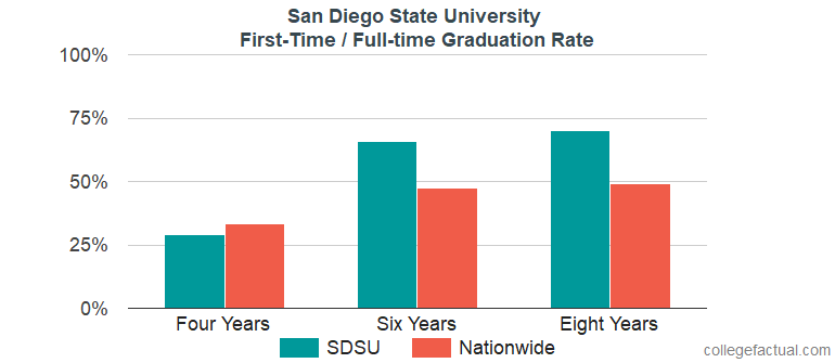 San Diego State University Graduation Rate & Retention Rate