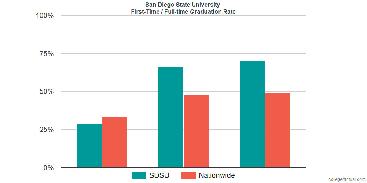 San Diego State University Graduation Rate & Retention Rate
