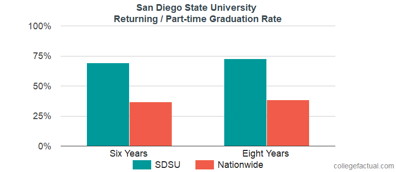 San Diego State University Graduation Rate & Retention Rate