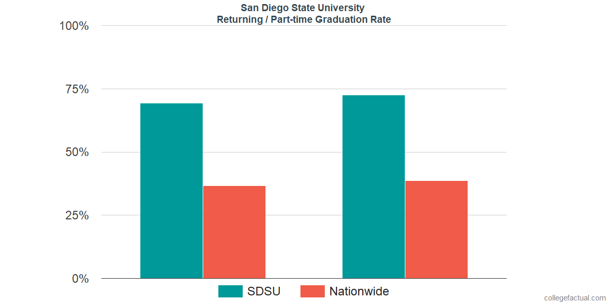 San Diego State University Graduation Rate & Retention Rate