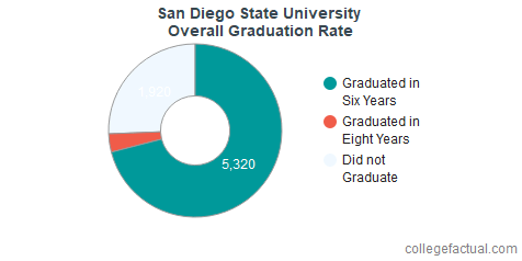San Diego State University Graduation Rate & Retention Rate