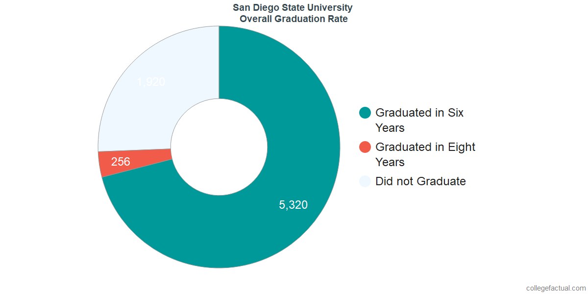 San Diego State University Graduation Rate & Retention Rate