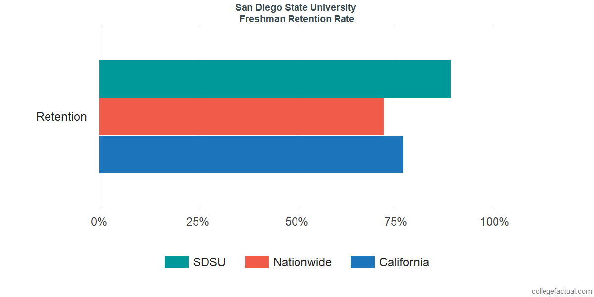San Diego State University Graduation Rate & Retention Rate