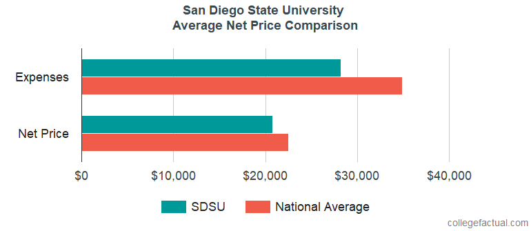 San Diego State University Costs& Find Out the Net Price