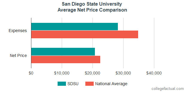 San Diego State University Costs& Find Out the Net Price