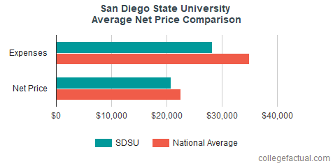 San Diego State University Costs& Find Out the Net Price