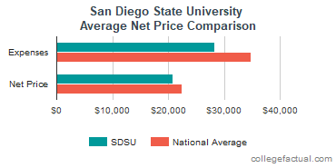 San Diego State University Costs& Find Out the Net Price