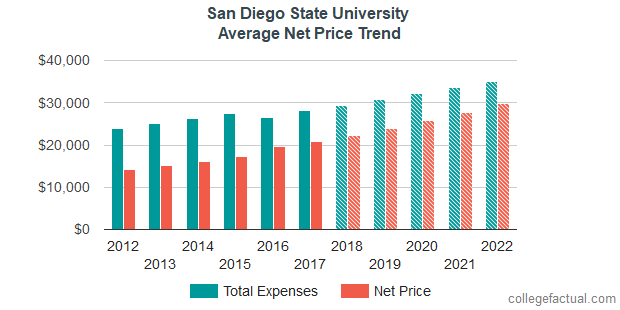 San Diego State University Costs& Find Out the Net Price