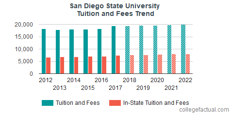 San Diego State University Tuition and Fees