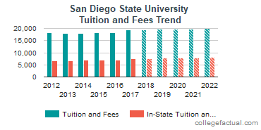San Diego State University Tuition and Fees