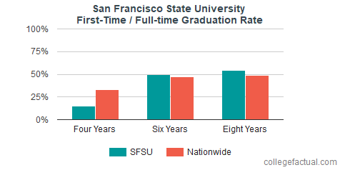 San Francisco State University Graduation Rate & Retention Rate
