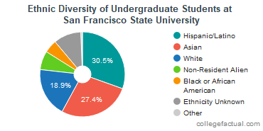 San Francisco State University Diversity: Racial Demographics & Other Stats
