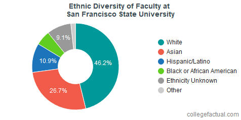 San Francisco State University Diversity: Racial Demographics & Other Stats