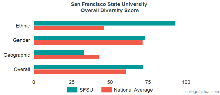 San Francisco State University Diversity: Racial Demographics & Other Stats