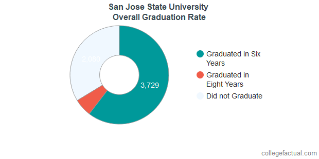 San Jose State University Graduation Rate & Retention Rate