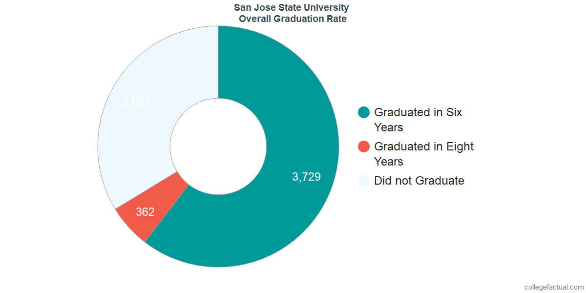 San Jose State University Graduation Rate & Retention Rate