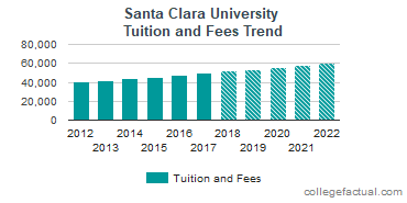 Santa Clara University Tuition and Fees