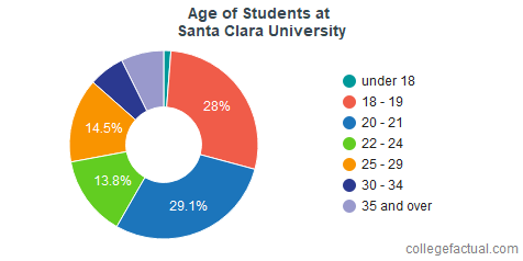 Santa Clara University Diversity: Racial Demographics & Other Stats