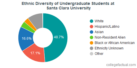 Santa Clara University Diversity: Racial Demographics & Other Stats