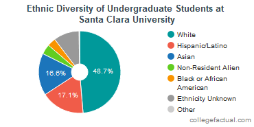 Santa Clara University Diversity: Racial Demographics & Other Stats