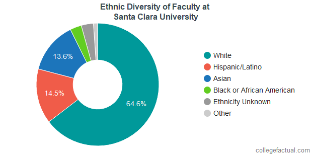 Santa Clara University Diversity: Racial Demographics & Other Stats