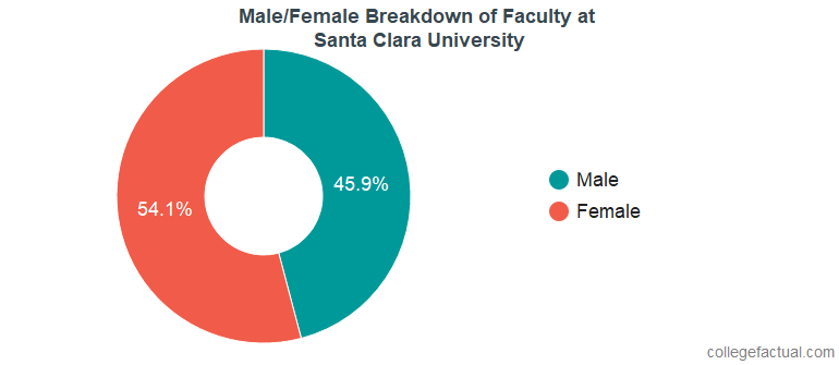 Santa Clara University Diversity: Racial Demographics & Other Stats