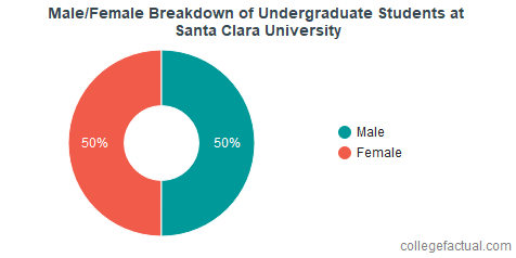 Santa Clara University Diversity: Racial Demographics & Other Stats