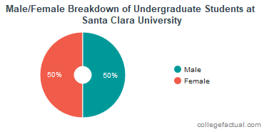 Santa Clara University Diversity: Racial Demographics & Other Stats